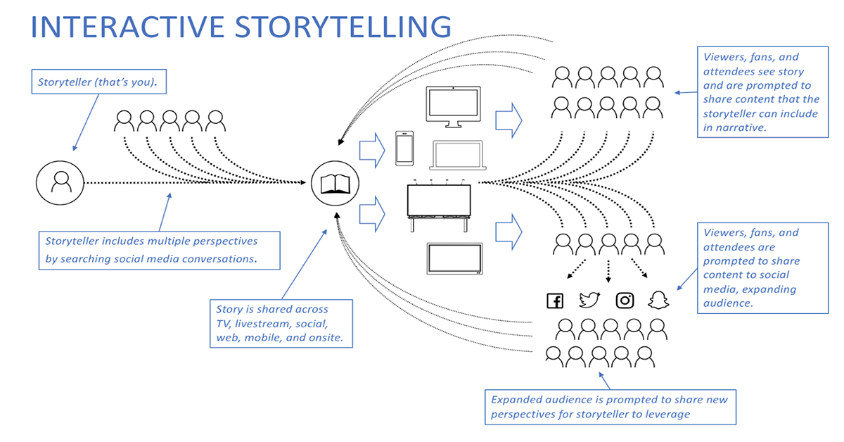 Every Story Can Be Interactive: Is Yours? - Tagboard