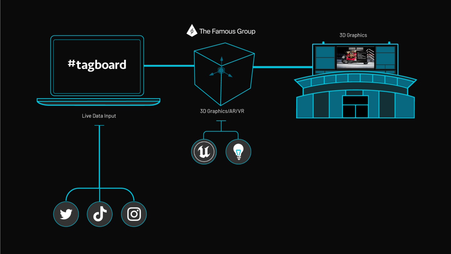 The Famous Group and Tagboard launch strategic partnership to create ...